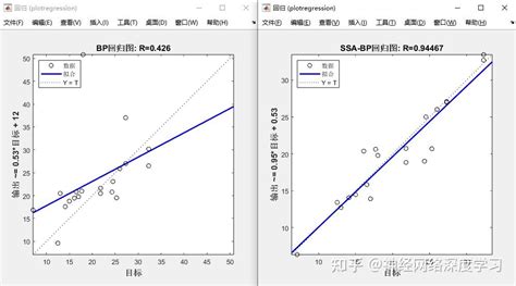 麻雀搜索算法ssa优化bp神经网络 ssa bp 回归预测 matlab代码实现 知乎