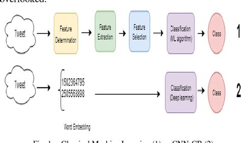 [pdf] deep learning algorithm for cyberbullying detection semantic