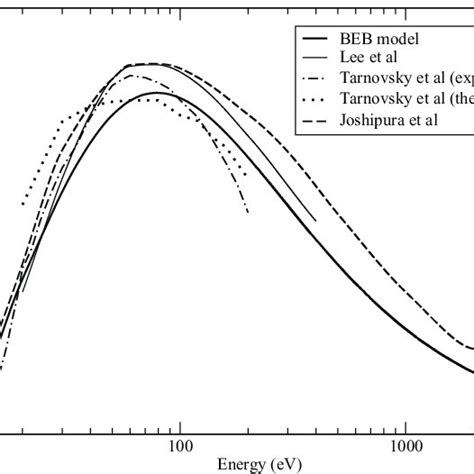 Electron Impact Beb Ionization Cross Sections Of The So Molecule