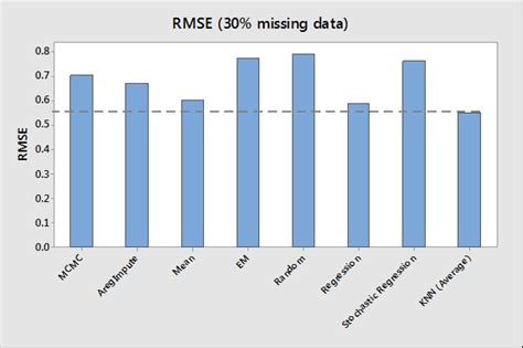 comparison of methods based on rmse download scientific diagram