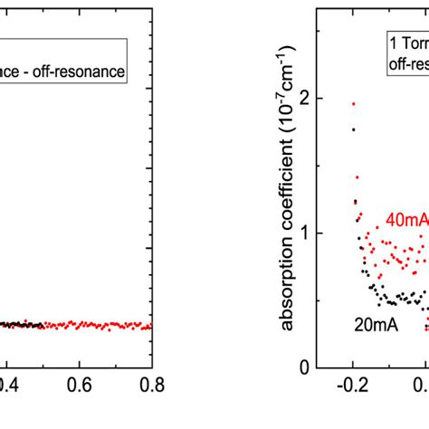 A Absorption At The Peak Of The Oxygen Atom Transition Background