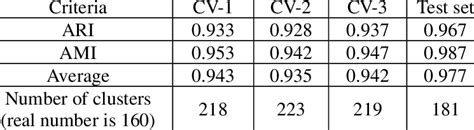 Evaluation Of Trained Model In 3 Fold Cross Validation And On The Test