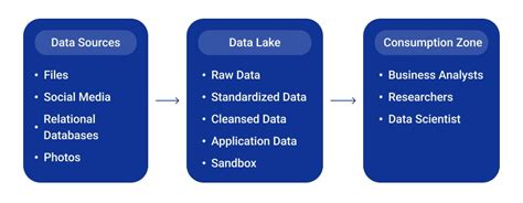 Data Lake Architecture Must Know Details For Businesses Velvetech