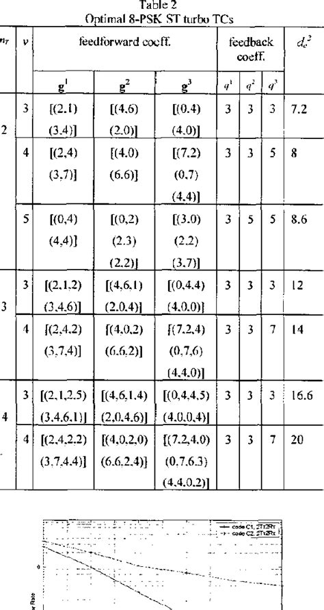Table 2 From Design Of Space Time Turbo Trellis Codes For Two Three