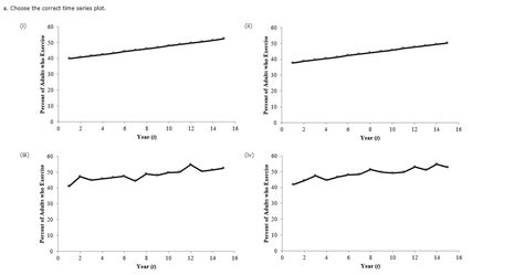 solved plot i plot ii plot iii plot iv does a linear