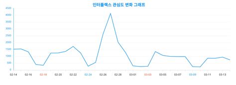 이것이 진정한 인기 인터플렉스 성별·연령별 관심도 랭키파이 분석으로 드러나 2024년 3월 15일 기준