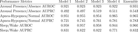 Performance On Testing Records Using Single And Ensemble Model