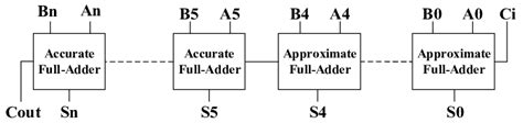 Employed Multi Bit Approximate Adder In Gaussian And Prewitt Filters C
