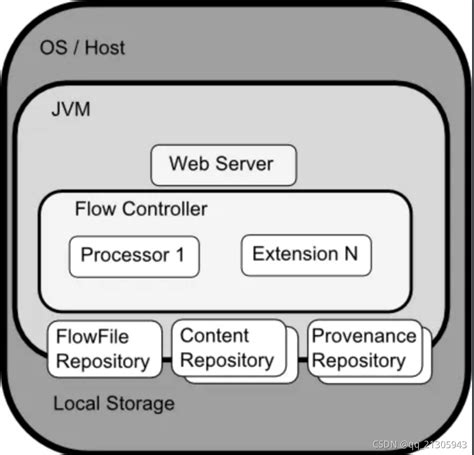 apache nifi：数据流处理与分发系统详解 csdn博客