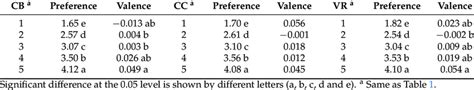 Effects Of Visual Attractiveness Factor On Aesthetic Preference And