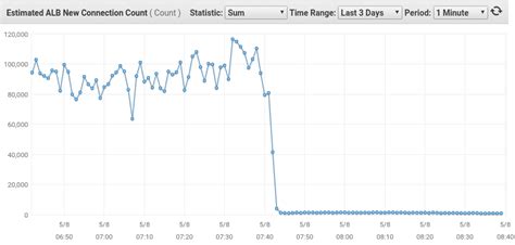 Reusing Connection With Keep Alive In Nodejs Rakshan Shetty