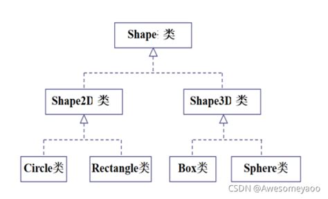 Shape类 Csdn博客