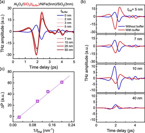 A Thz Waveforms Of The Al 2 O 3 Sio 2 T Buffer Nife 5 Nm Sio 2 Download Scientific