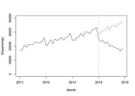 Chapter 10 Intervention Analysis Time Series Analysis With R