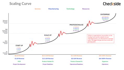 climbing the scaling curve a map for success checkside