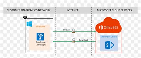 Option Office 365 Sharepoint Diagram Hd Png Download 4626x1692 1991058 Pngfind