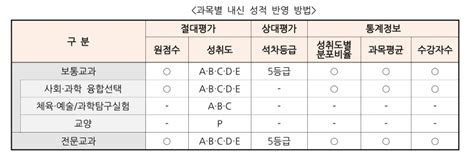 2022 개정 교육과정 고등학교 보통교과 개설과목 및 과목별 내신 성적 반영 방법 네이버 블로그