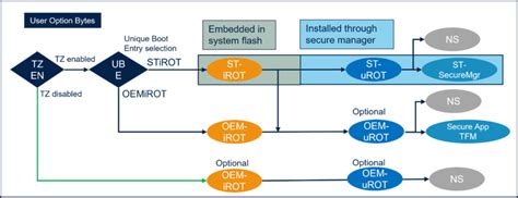 Securitysecure Boot For Stm32h5 Stm32mcu