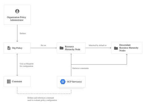 Gcp Basic Information Hacktricks Cloud