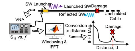 Proposed Surface Wave Sw Based Reflectometry Method For Insulation Download Scientific
