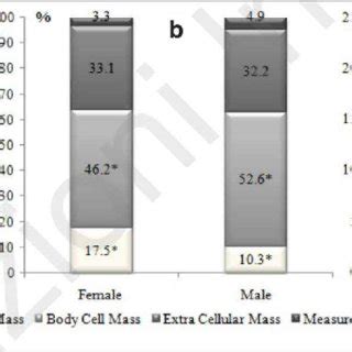 Sexes Differences In Body Composition With Three Compartments Model Download Scientific Diagram