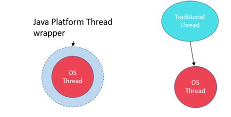Virtual Threads In Java What To Expect