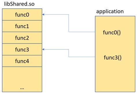Position Independent Code With Gcc For Arm Cortex M Mcu On Eclipse