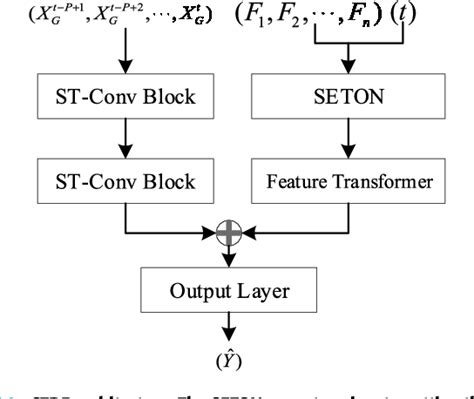 Figure 2 From Spatiotemporal Data Fusion In Graph Convolutional Networks For Traffic Prediction