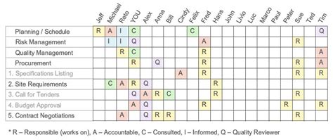 A Responsibility Chart Specifically Identifies Which Of The Following