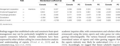 Multigroup Analysis Mga Results Download Scientific Diagram