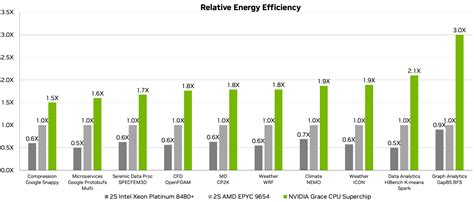 Nvidia Grace Cpu 实现全球顶级数据中心性能和突破性能效优势 Nvidia 技术博客