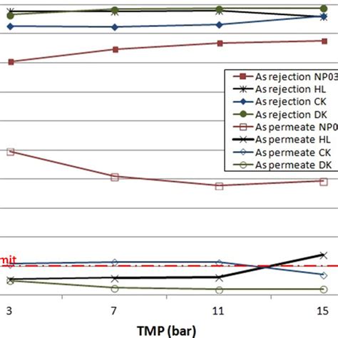 Effect Of Tmp On Permeate Flux For Gw2 Contaminated Asv Sample
