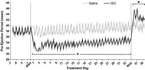 Effects Of Chronic Iso Infusion On Pre Ejection Period An Inverse Download Scientific Diagram