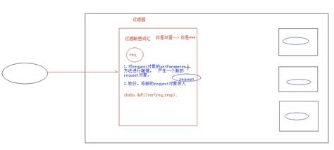 Filter案例1登录验证代码实现与filter案例2过滤敏感词汇分析 Zj勇敢飞，xx永相随 博客园