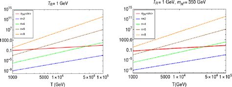 Figure 2 From Scalar Multiplet Dark Matter In A Fast Expanding Universe