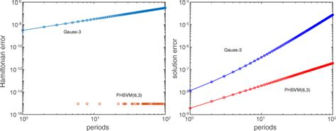 Hamiltonian Error Left Plot And Solution Error Right Plot When