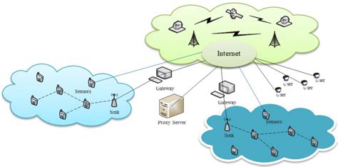 Wireless Senor Network Example With Infrastructure Based Networks