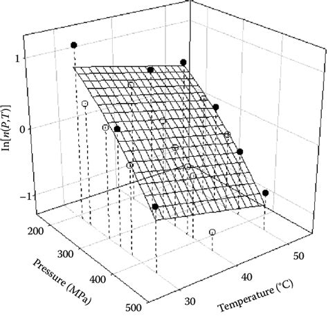 9 The Three Dimensional Surfaces Of The Quadratic Polynomial Model Download Scientific Diagram