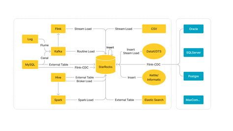 overview of data loading starrocks