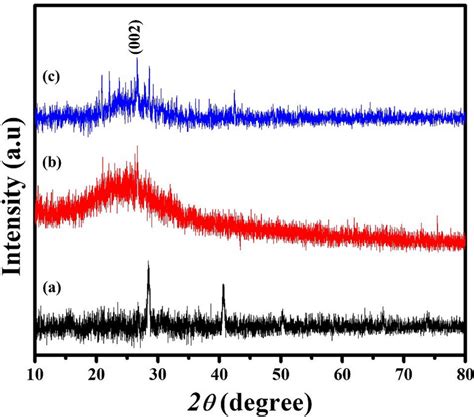 XRD Patterns Of A R B R And C R Download Scientific Diagram