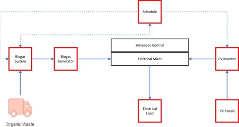 Offgrid Hybrid Pv Biogas System For Residential Applications Pv