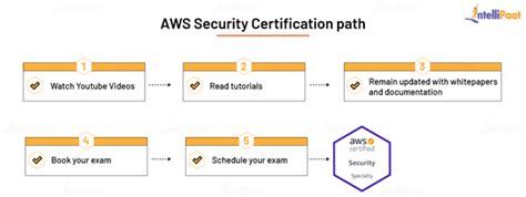 Aws Certified Security Specialty Scs C02
