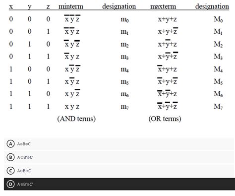 Solved Find The Minimized Expression For F ﻿when F