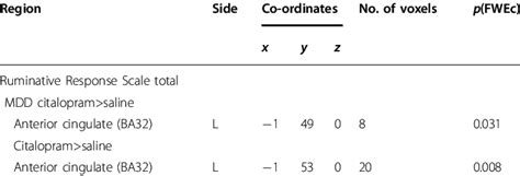 Regions That Correlated With Ruminative Response Scale Scores Download Table