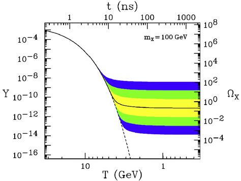 The Comoving Number Density Y ≡ N X S The Ratio Of Number Density To Download Scientific