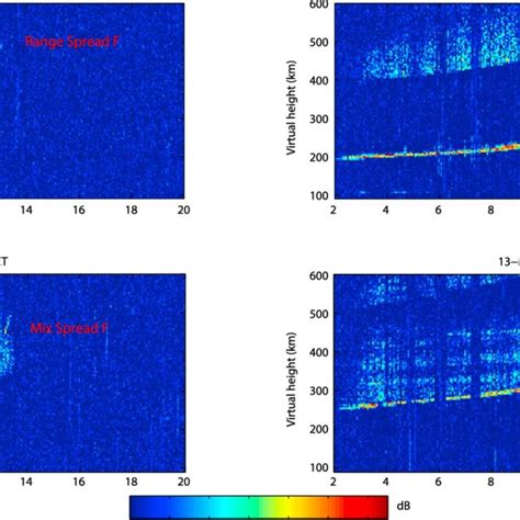 Ionosonde Observation Of Various Types Of Nighttime Spread F At Pur Download Scientific Diagram