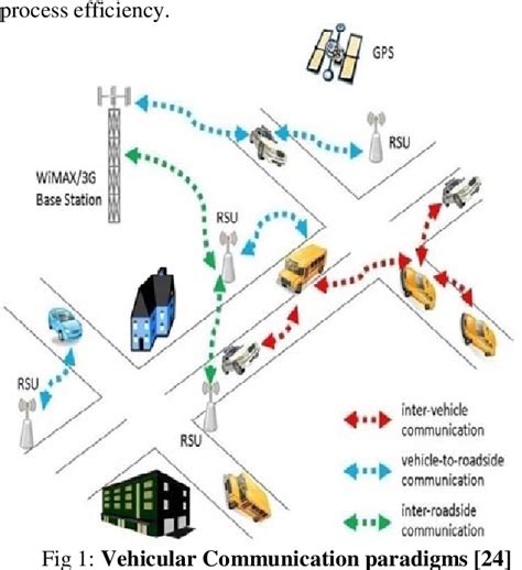Figure 1 From Review On Various Routing Protocols In Vanets Semantic Scholar