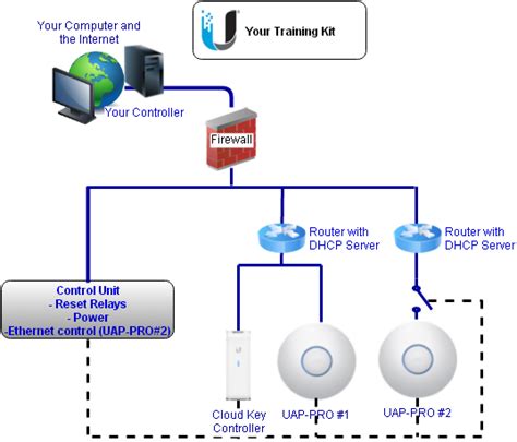 Online Ubiquiti Training UniFi
