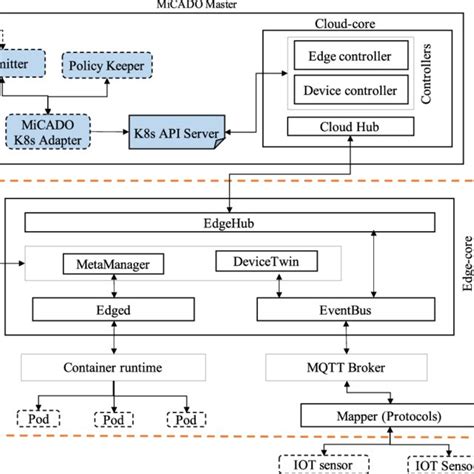 Detailed Architecture Of Kubeedge In Interaction With The Relevant Download Scientific Diagram