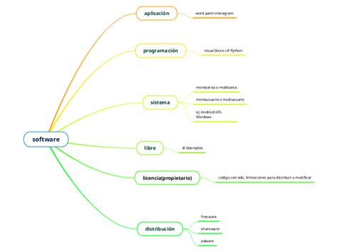 Software Mind Map